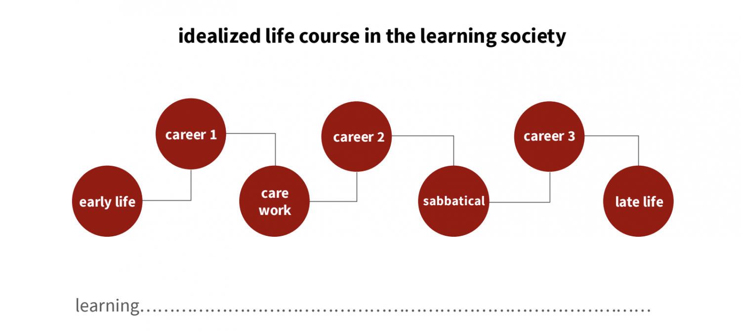 Building a Learning Society - Stanford Center on Longevity